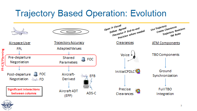 Trajectory Based Operations will deliver ATM Enhancements
